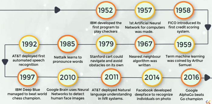 Timeline Of Machine Learning